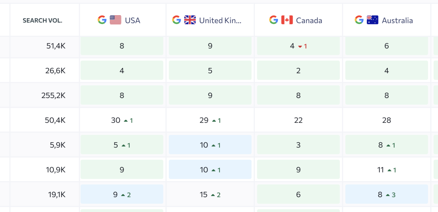 De uitgebreidste SE Ranking handleiding | SmartRanking